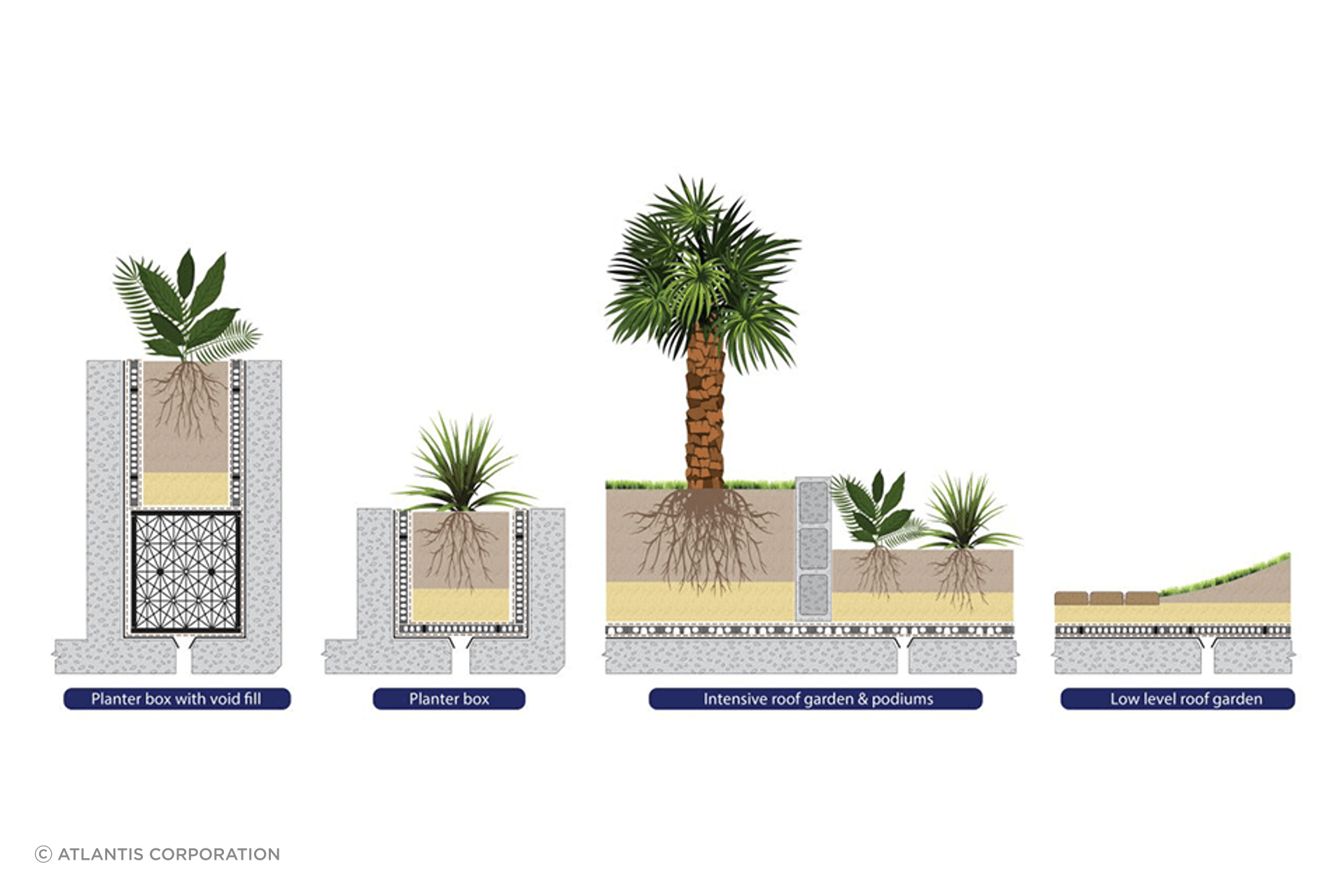 Atlantis Flo-Cell® Drainage Cell: Revolutionizing Subsurface Water ...