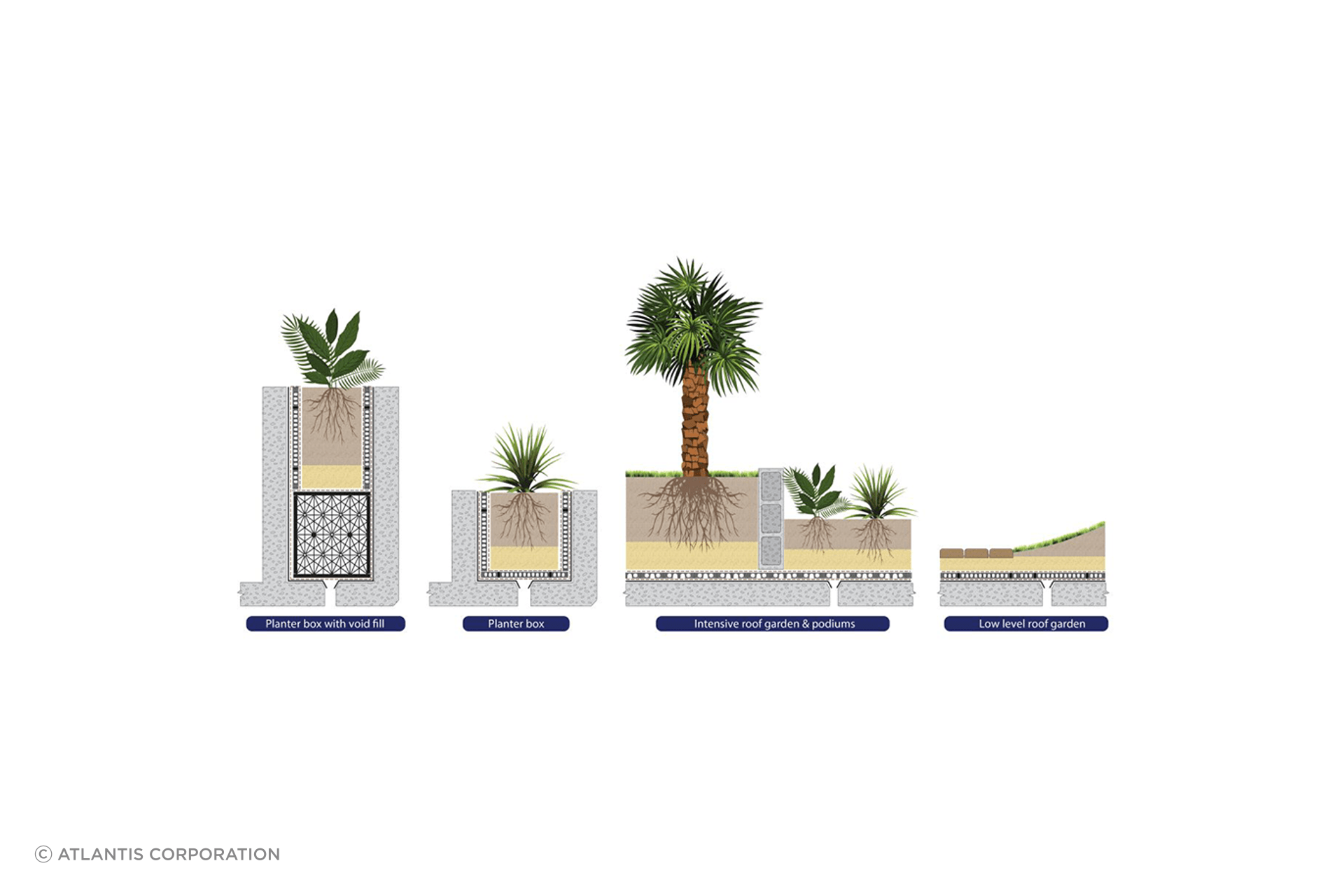 Atlantis Flo-Cell® Drainage Cell: Revolutionizing Subsurface Water ...