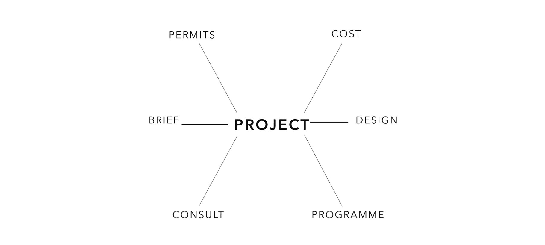 Pre-Design Services | DiMase Architects